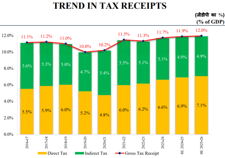 Indian Budget Breakdown 2025